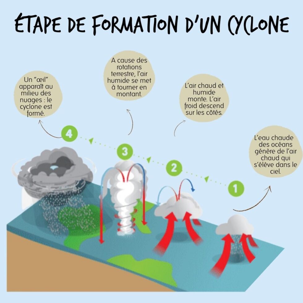 CYCLONE | PIROI - Plateforme d'Intervention Régionale de l'Océan Indien